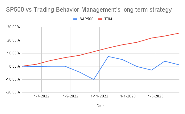 Trading Behavior Management